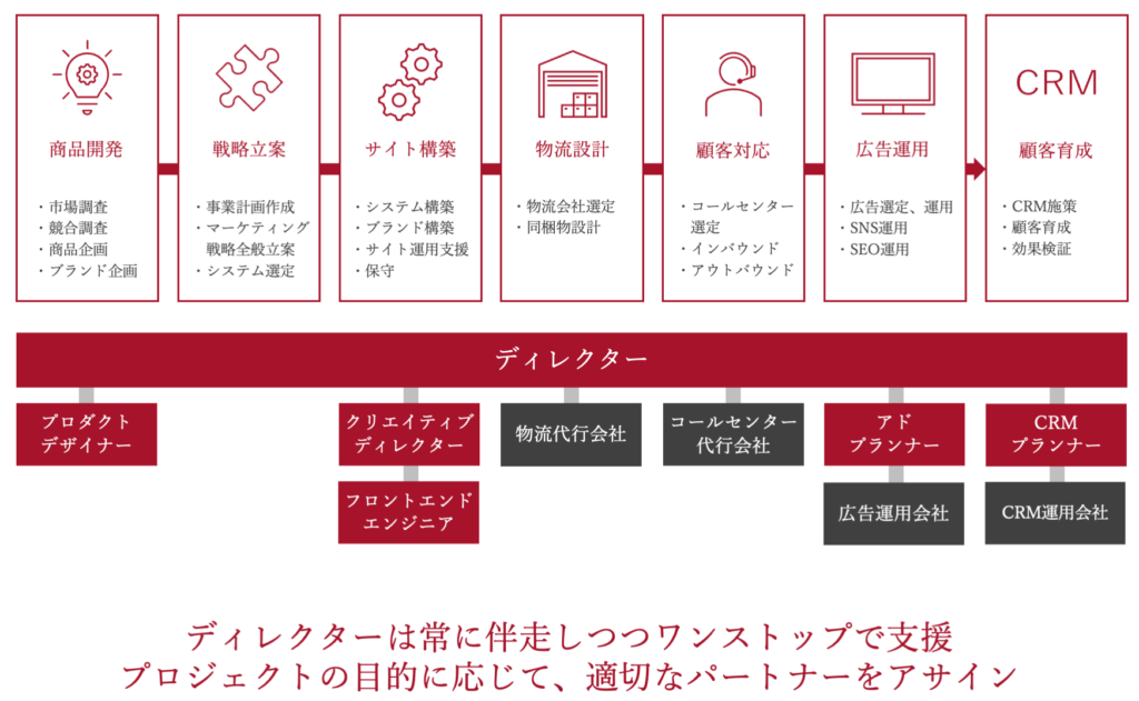 「D2C UP STAGE」事業はなぜ生まれたのか | 株式会社chipper(チッパー)